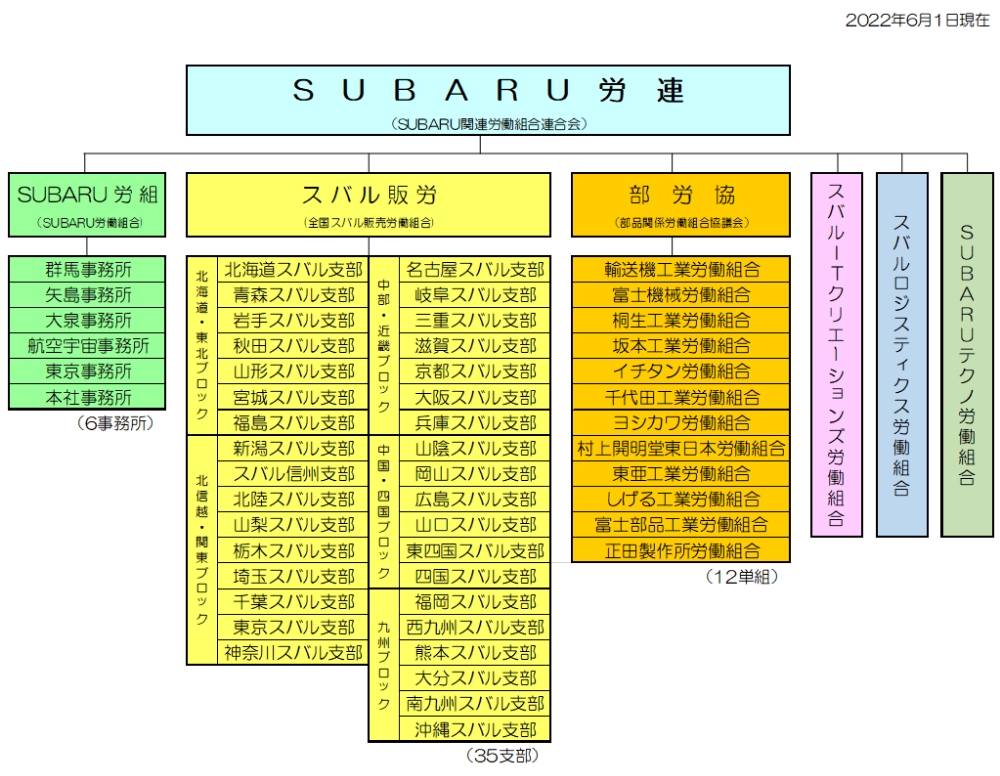 組織｜SUBARU関連労働組合連合会 | SUBARU関連労働組合連合会